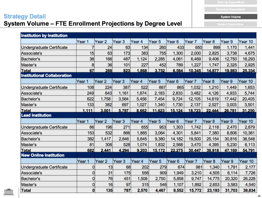 Enrollment projections