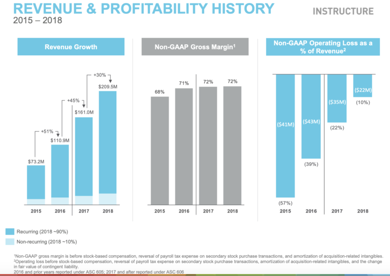 Instructure: Plans to expand beyond Canvas LMS into machine learning ...
